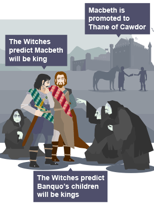 Shakespeare’s Macbeth plot summary - Macbeth - Shakespeare - KS3 ...