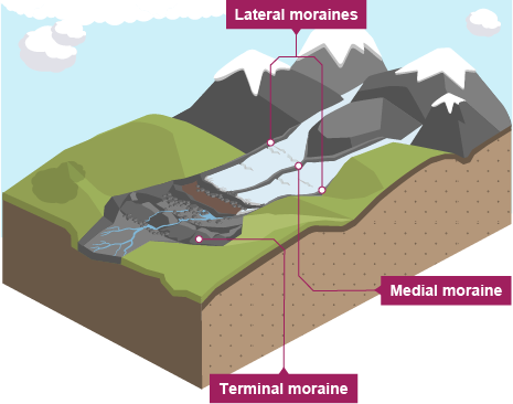 Glacial Erosion Diagram Erosion And Deposition By Glaciers (lesson