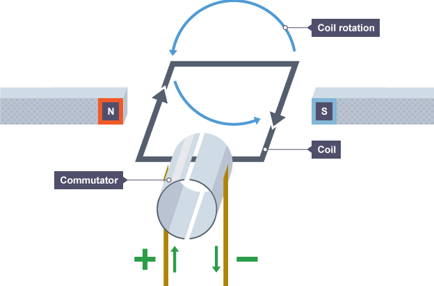 Bbc Standard Grade Bitesize Physics Generation Of