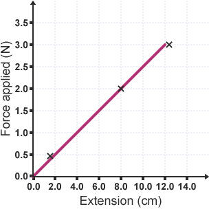 Practical questions - Sample exam questions - forces - AQA - GCSE ...
