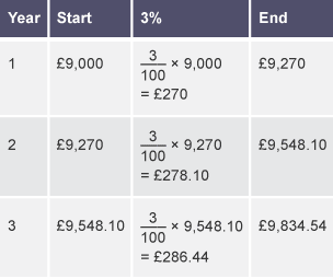 Loans - Personal finance - WJEC - GCSE Maths Numeracy (WJEC) Revision ...