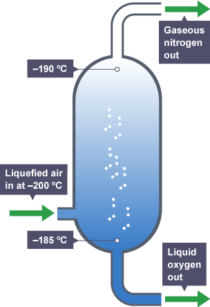 BBC Bitesize - GCSE Chemistry (Single Science) - The atmosphere ...
