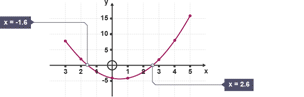 Graphs of quadratic functions - Solving quadratic equations - Higher ...