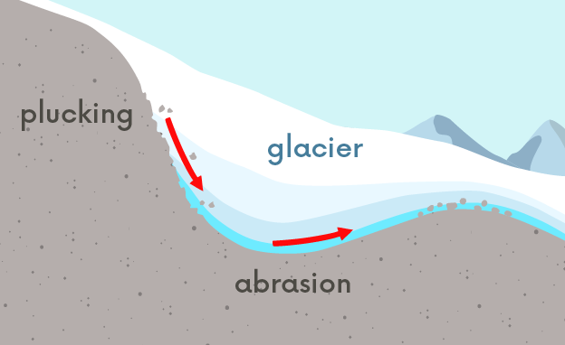 Plucking Erosion 10(af) Landforms Of Glaciation
