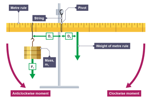 What is a moment of a force in GCSE Physics? - BBC Bitesize