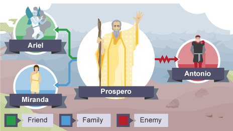 Prospero Miranda Quotes Shakespeare's The Tempest Miranda The