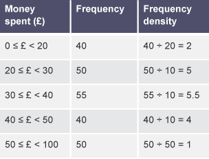 Frequency density - Histograms - Higher only – WJEC - GCSE Maths ...