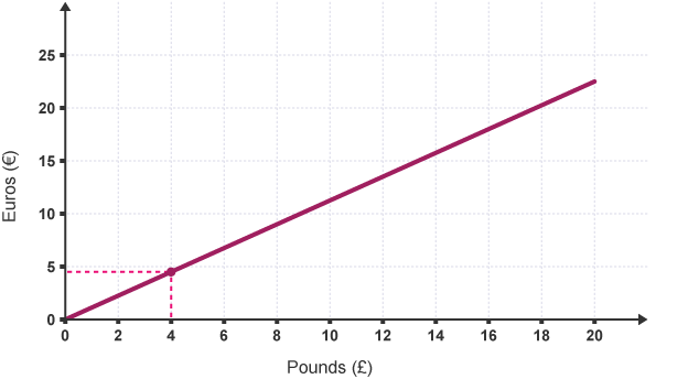 Example - conversion graphs - Solving 'graphical' problems - AQA - GCSE ...