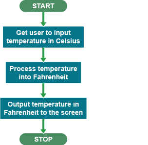 Sequence - Computational constructs - National 4 Computing Science ...