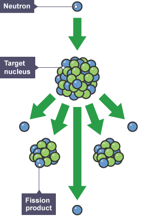 Nuclear reactions - Revise: Nuclear radiation - National 5 Physics ...