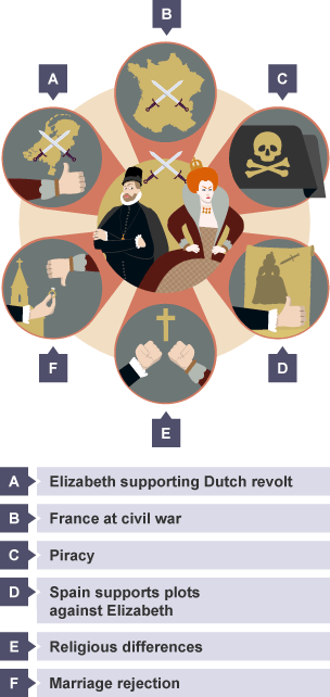 Reasons why the Armada was sent - The Spanish Armada - WJEC - GCSE ...