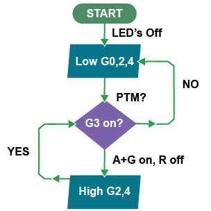 Unit 2.17 flowcharts and 2.18 microcontrollers - BBC Bitesize