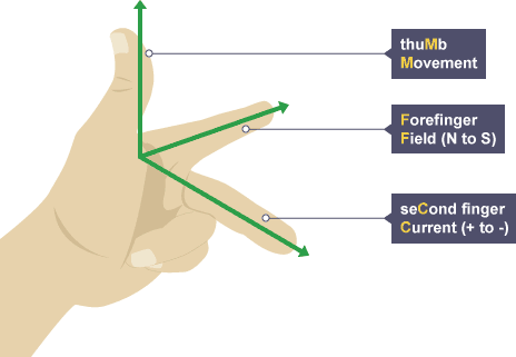 Right Hand Rule Magnetic Field Into Paper