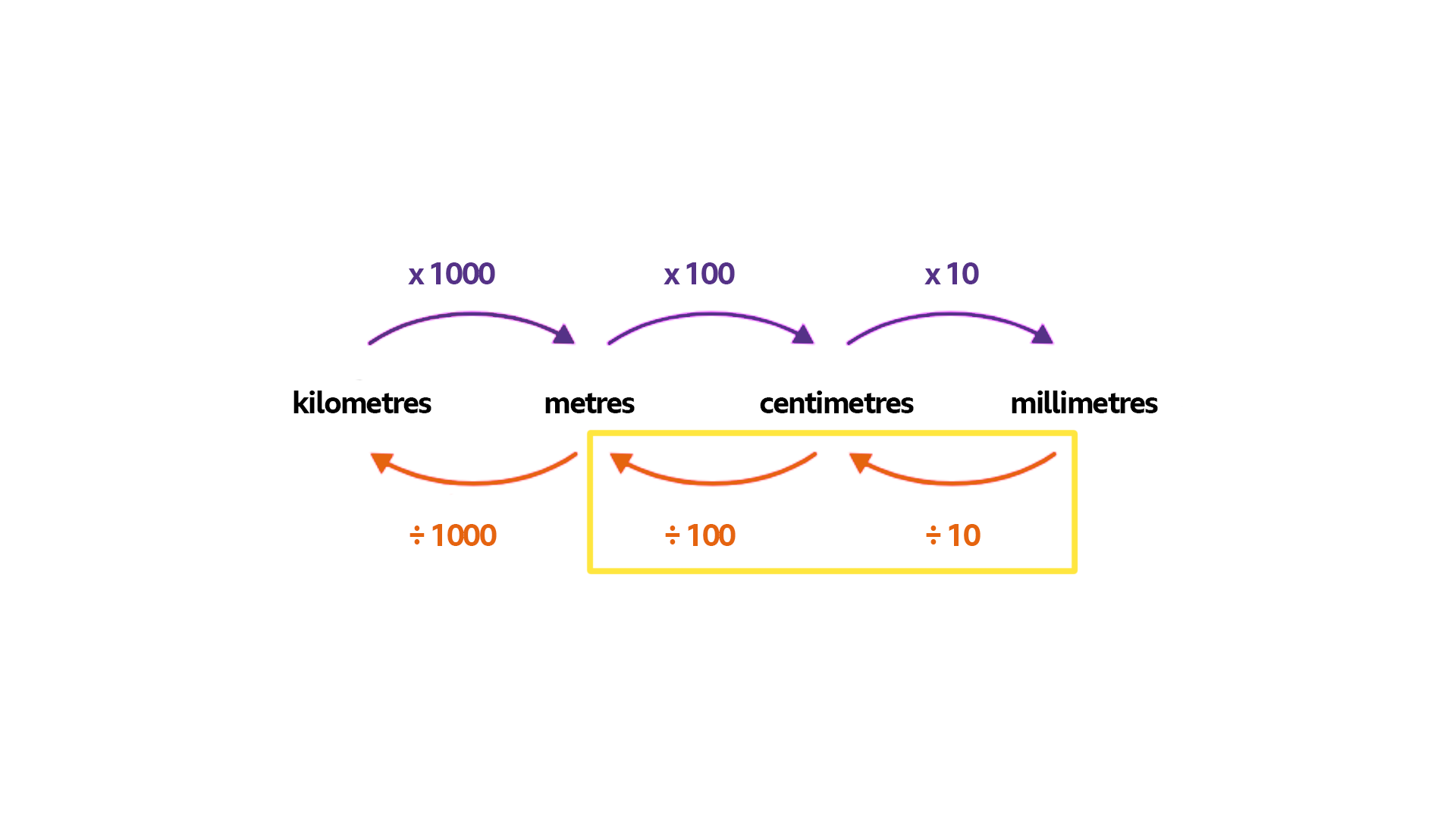 Km To Cm Conversion Chart Length Conversion Chart | Teaching Resources