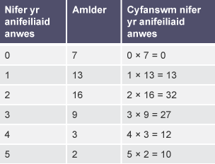 Canfod y cymedr o dabl - Cyfartaleddau ac amrediad - TGAU Mathemateg ...