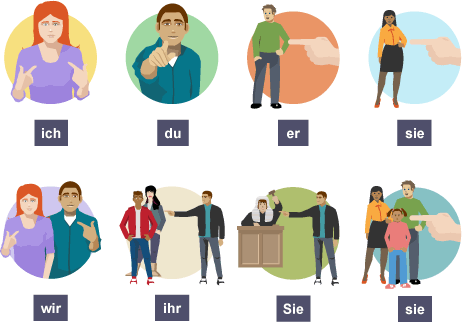 Working With German Pronouns Wwwgermanforspaldingorg