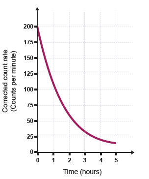 BBC Bitesize - National 5 Physics - Nuclear radiation - Revision 7