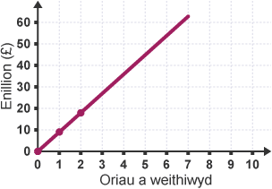 Cyfrannedd union a gwrthdro - Graffiau - TGAU Mathemateg Rhifedd ...