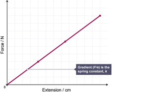 What is described by Hooke's law in GCSE Physics? - BBC Bitesize