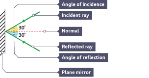 Reflection guide for KS3 physics students - BBC Bitesize