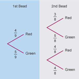 Tree diagrams and conditional probability - Further probability ...
