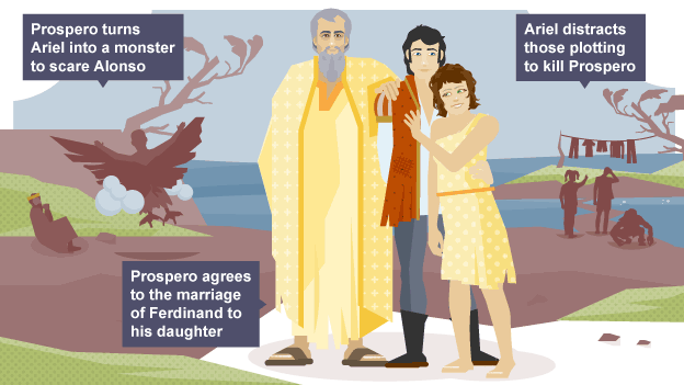 The Tempest Plot Diagram