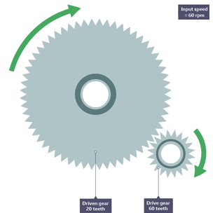 Gear types and trains - Mechanical devices - Edexcel - GCSE Design and ...