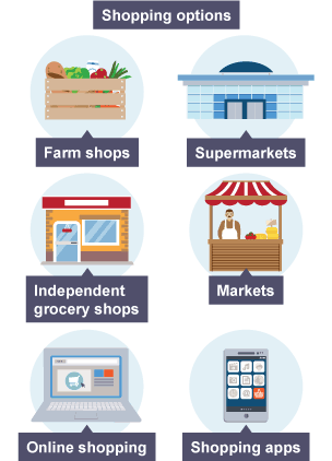 Being an effective consumer when shopping for food - Shopping options ...