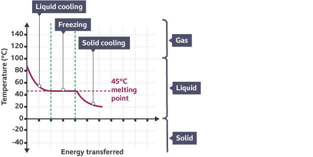 Changes Of State Graph What's Going On In This Graph? | Hotter Summers