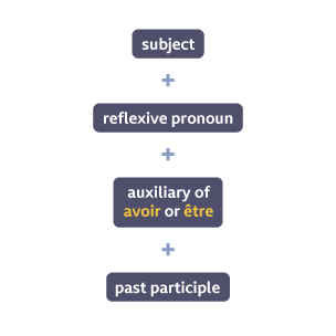 Reflexive pronouns - French pronouns - GCSE French Revision - AQA - BBC ...