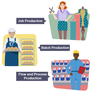What are the methods of manufacturing? - BBC Bitesize