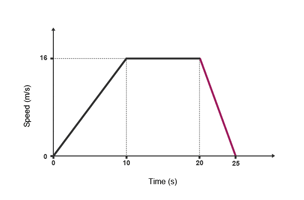 What are speed-time graphs in GCSE Physics? - BBC Bitesize
