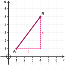GCSE MATH: Lesson 1: Cartesian Co-odinates