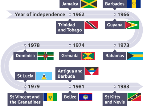 Caribbean Island History