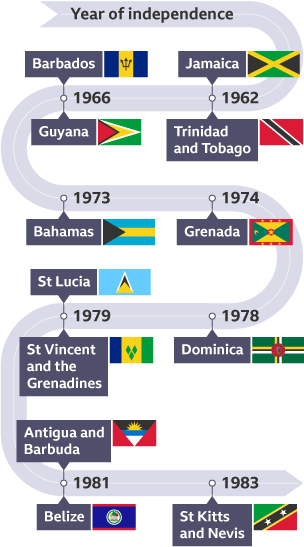Caribbean struggles for independence - The end of Empire - KS3 History ...