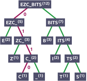 Huffman coding and Huffman trees - Fundamentals of data representation ...