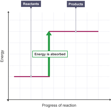 Endothermic Reaction Graph File:Catalysis Reaction Progress.png