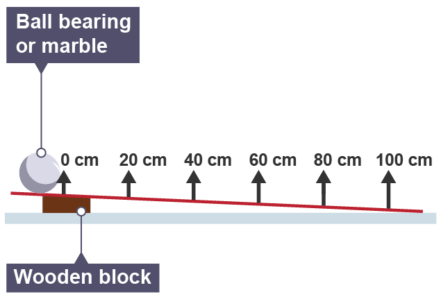 What is prescribed practical P9? - BBC Bitesize