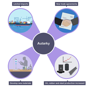 How did Hitler try to achieve full employment and self-sufficiency for ...