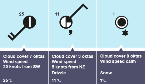 Weather Station Model Examples