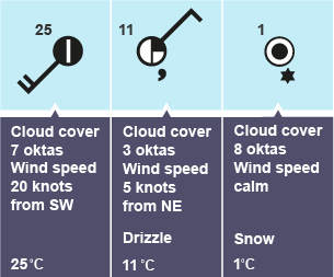 Weather circles quiz - What is weather and climate? - 4th level ...