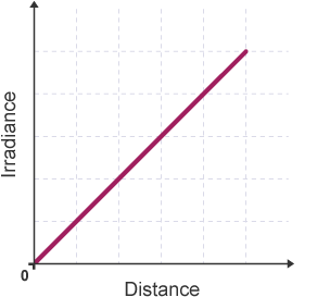 Inverse Square Law Graph Lab 4 Radiation LAB REPORT Lab 4: