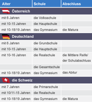 School systems - School - GCSE German Revision - BBC Bitesize