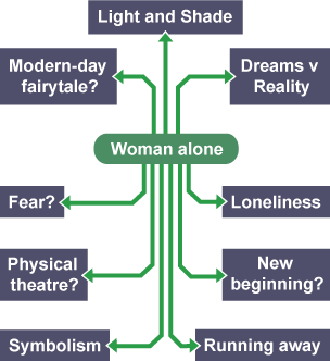 Technical elements - Creating and staging a devised performance - GCSE ...