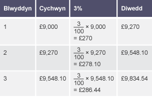 Benthyciadau - Cyllid personol - TGAU Mathemateg Rhifedd Revision - BBC ...