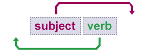 Conjunctions that invert the verb and subject - Conjunctions - GCSE ...