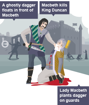 Shakespeare’s Macbeth plot summary - Macbeth - Shakespeare - KS3 ...