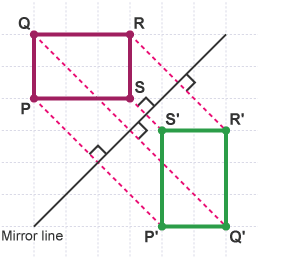 Reflection - Transformations - AQA - GCSE Maths Revision - AQA - BBC ...