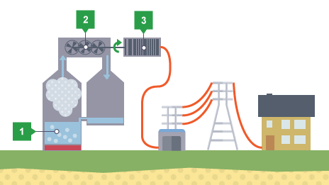 How Does Nuclear Energy Produce Electricity The Need To Use Nuclear