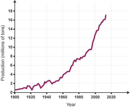 Finite Resources Charts And Graphs
